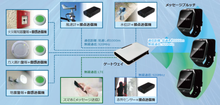 メッセージブルッチ（遠隔通報システム） | Ronk(ロンク)株式会社